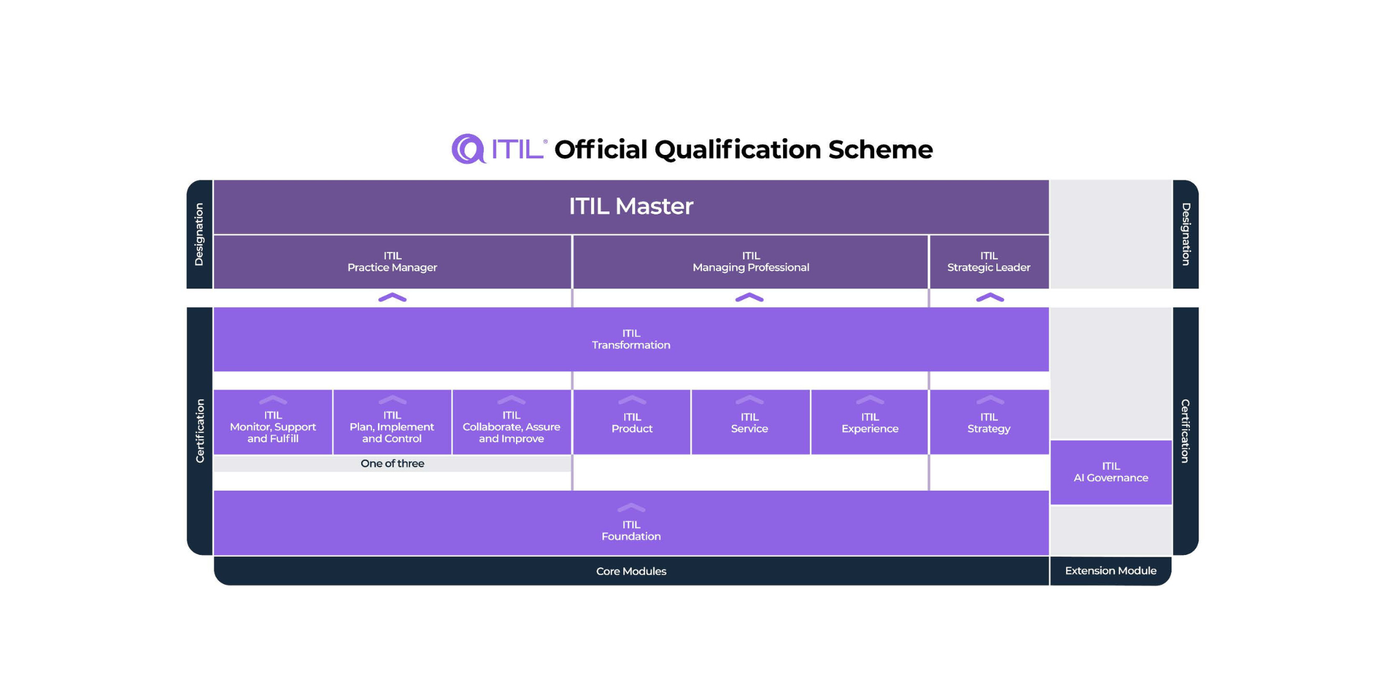 ITIL 4 vs ITIL (Version 5): Key Differences and Transition Pathways fo ...
