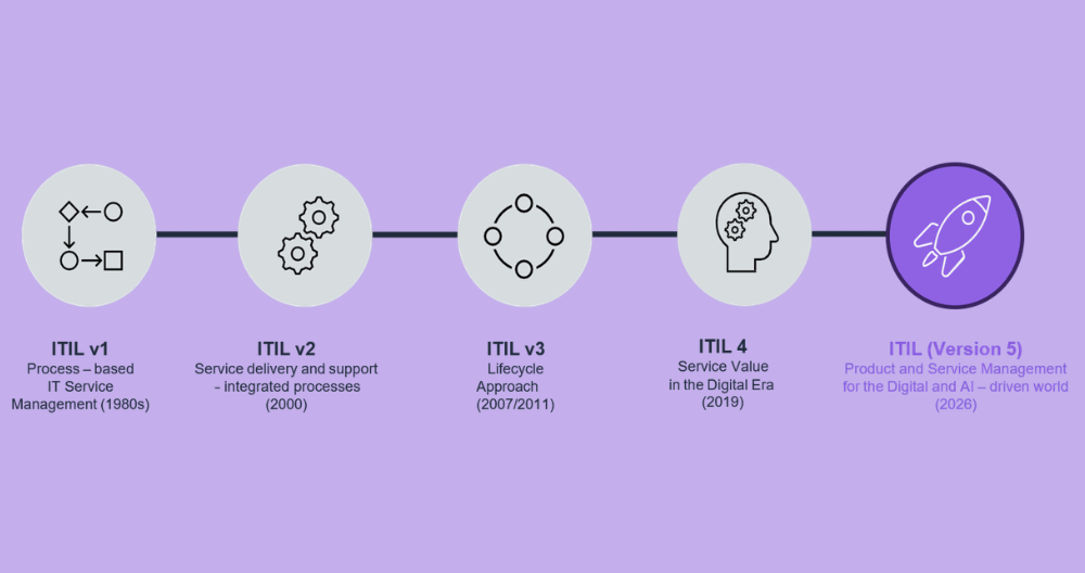 ITIL v3 to ITIL Version 5: Should you upgrade your certification in 20 ...